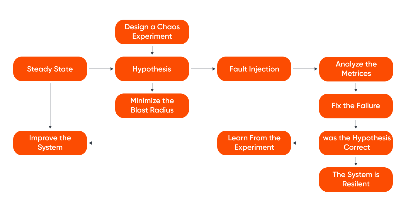 Building Resilient Distributed Systems: 8 Strategies for Success